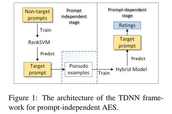 TDNN: A Two-stage Deep Neural Network for Prompt-independent Automated Essay Scoring - 知乎