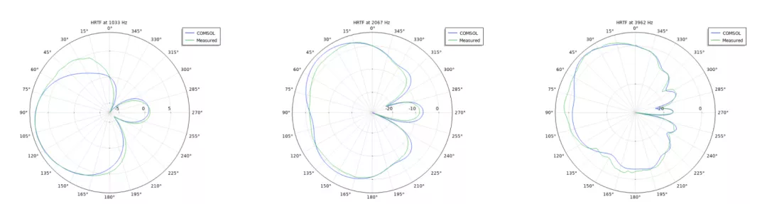 人体头部扫描几何的头相关传递函数（HRTF）计算 - 知乎