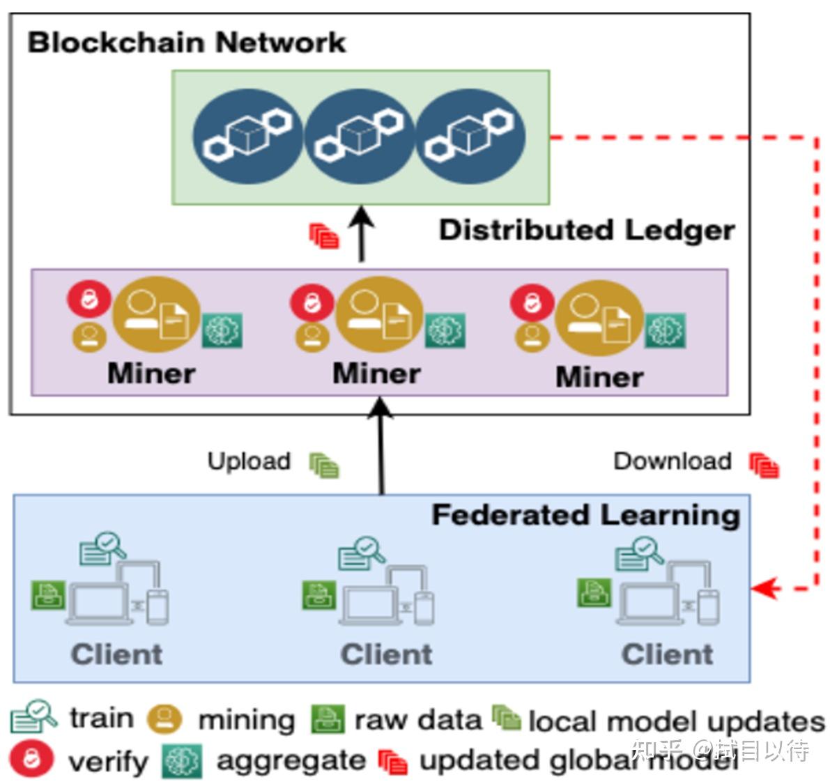为什么我们选择区块链和联邦学习结合？(Blockchain-based Federated Learning: A Comprehensive ...