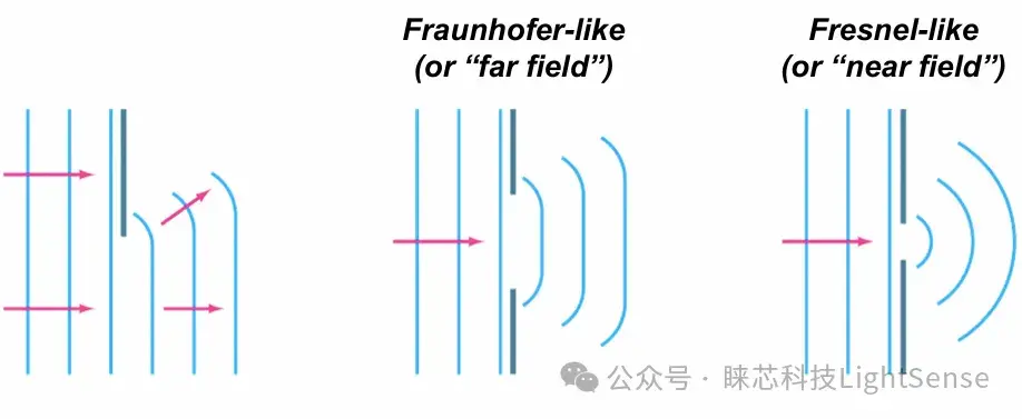 射频和光学的菲涅尔衍射与弗劳恩霍夫衍射 - 知乎