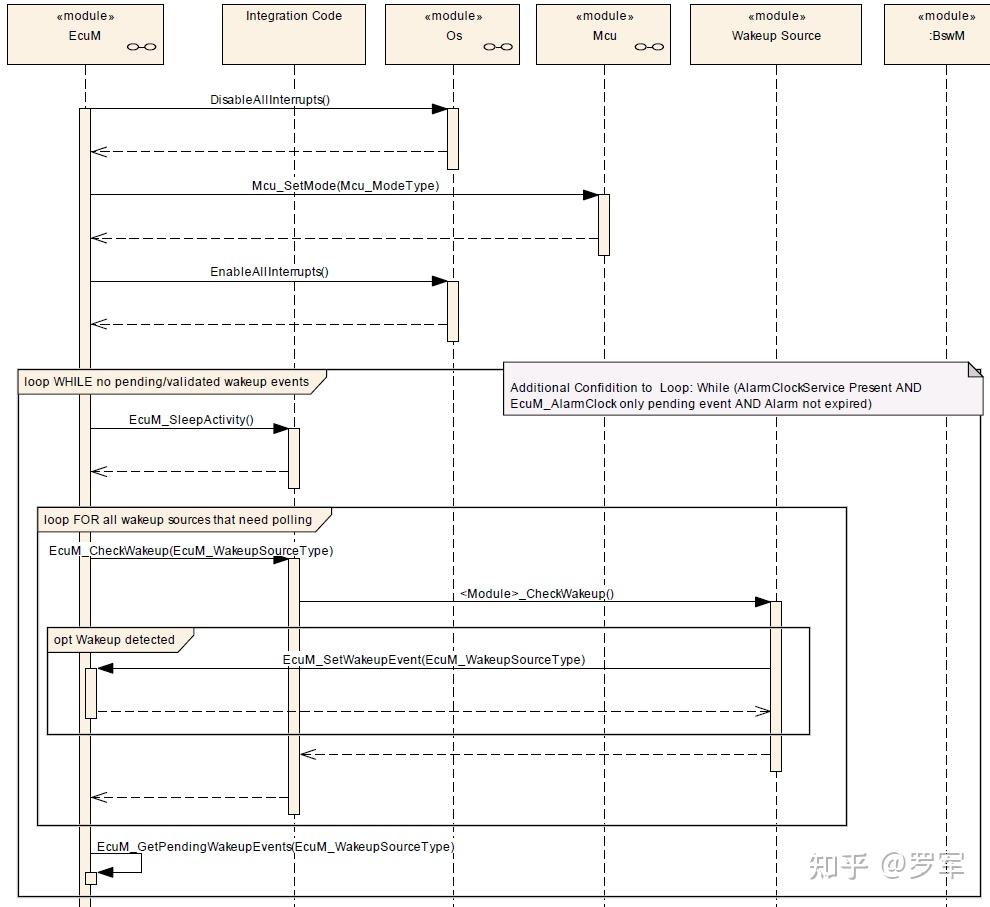 AUTOSAR ECU 状态管理模块（ECUStateManager） - 知乎