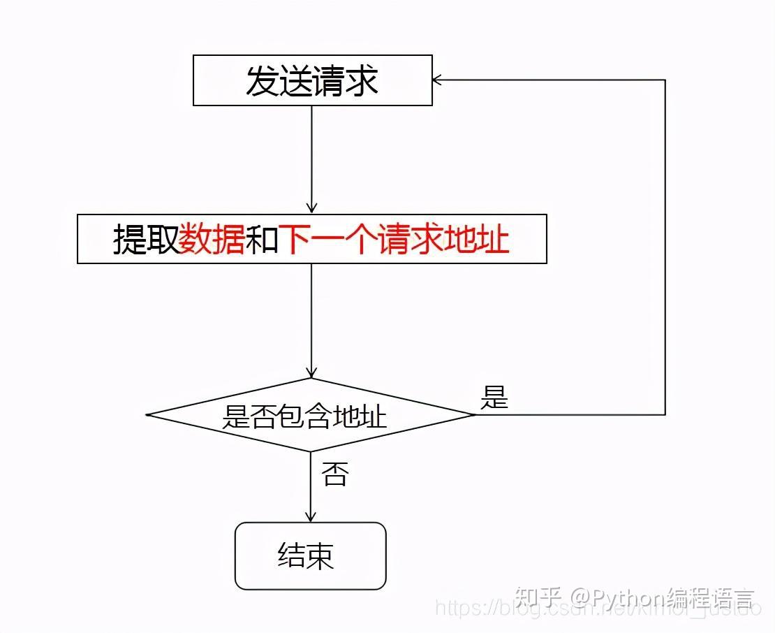 Python爬取微博评论(无重复数据) 知乎