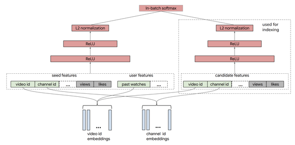 【回归基础】推荐系统模型DNN/Wide&Deep/双塔/DeepFM/DIN/DIEN - 知乎