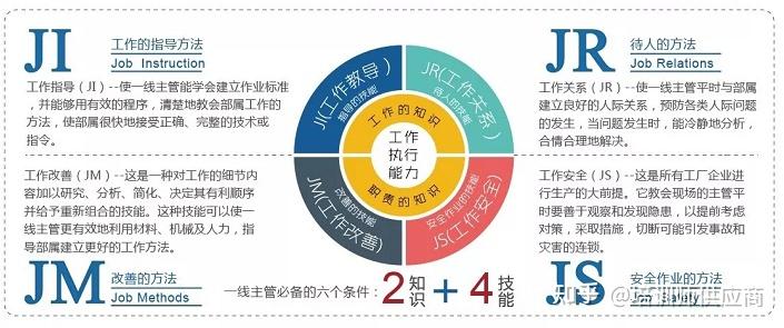 朱军老师《TWI一线主管的管理技能训练》 - 知乎