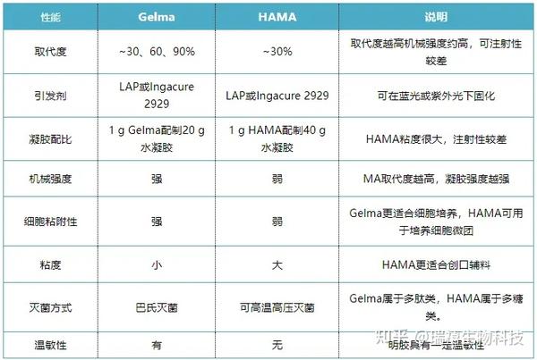 甲基丙烯酰化明胶Gelma/透明质酸HAMA 光固化水凝胶的性能 - 知乎
