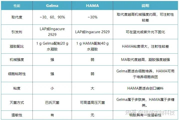 甲基丙烯酰化明胶Gelma/透明质酸HAMA 光固化水凝胶的性能 - 知乎
