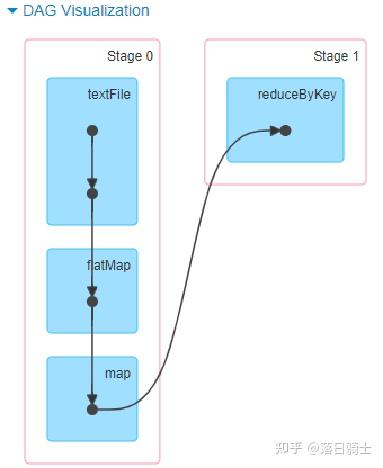 Spark中DAG生成过程如何划分Stage？ - 知乎