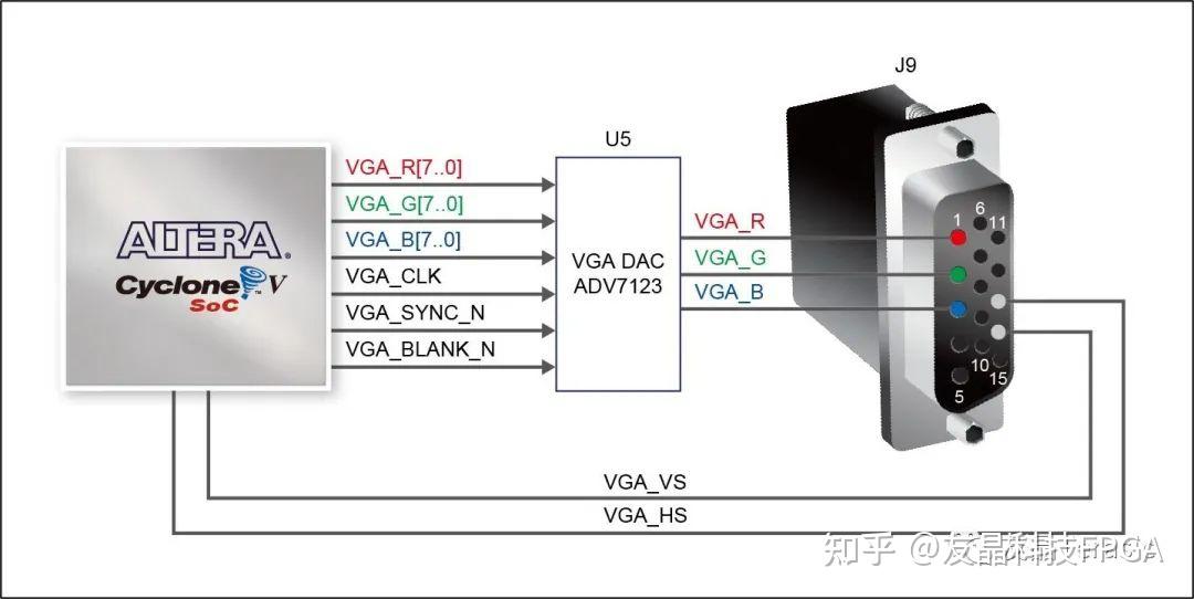 基于FPGA和ADV7123的VGA彩条显示（DE10-Standard、DE1-SOC、DE2-115） - 知乎