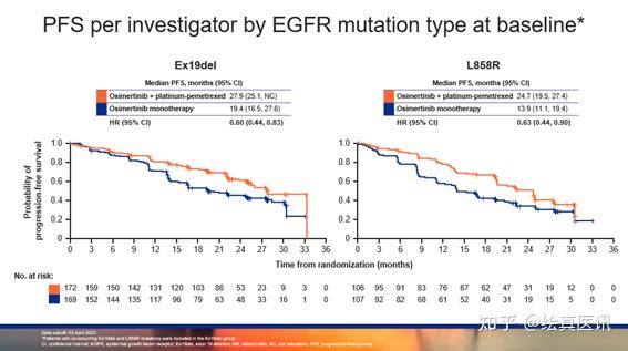 2023 WCLC | FLAURA2研究结果公布，听听专家如何解读？ - 知乎