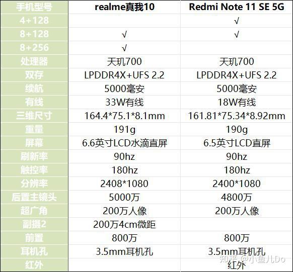 红米Note 11SE 5G与真我10之间怎么做选择？