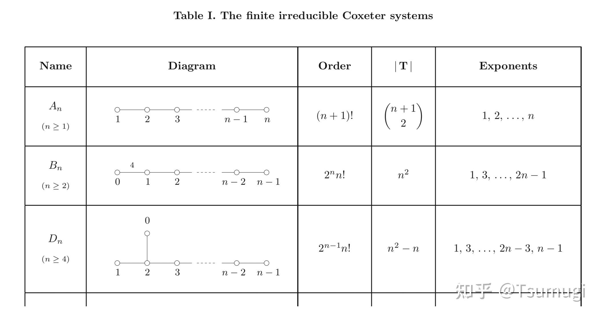 Combinatorics of Coxeter groups读书笔记(0) - 知乎