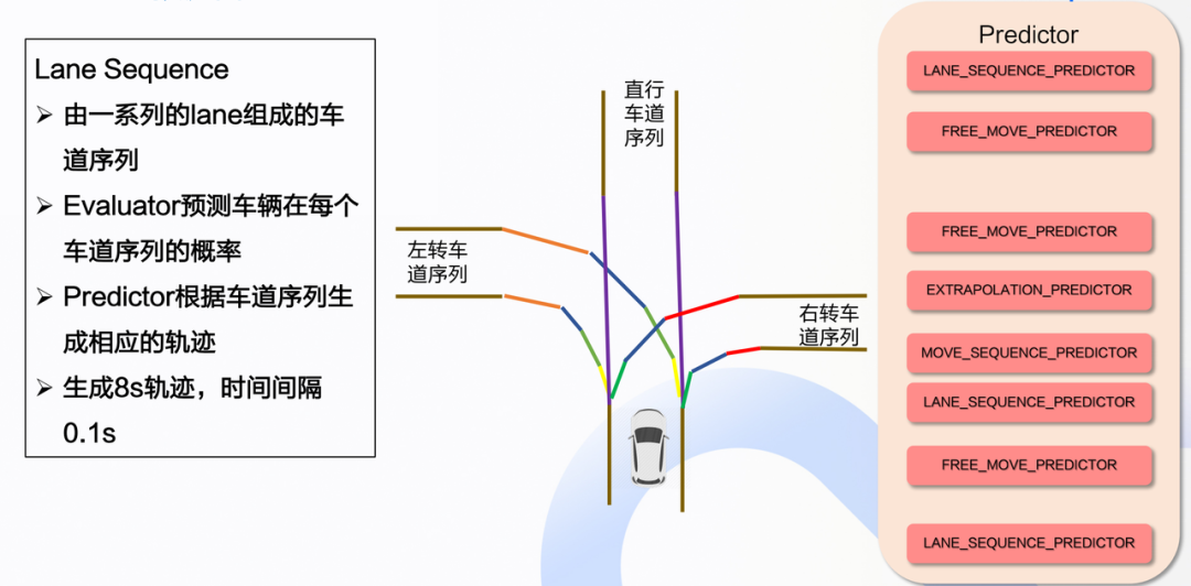 一文详解Apollo7.0 预测模块及相关技术 - 知乎