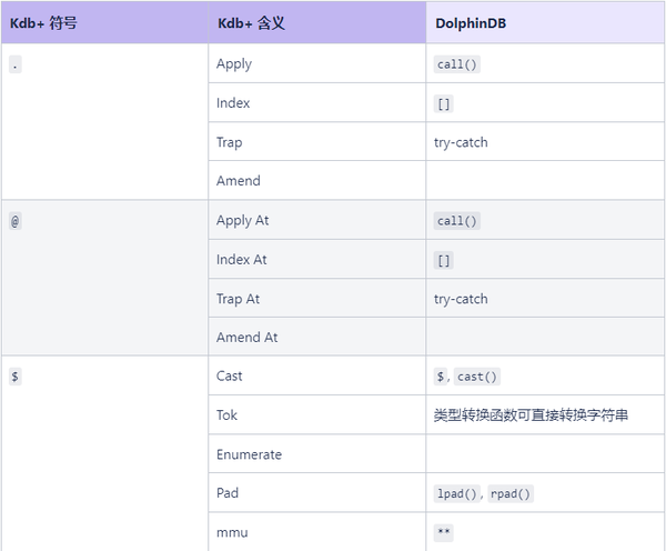 从 Kdb+ 迁移到 DolphinDB - 知乎