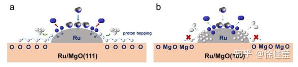 Shik Chi Edman Tsang教授 团队最新Nat. Commun.：MgO（111）上分散表面Ru团簇催化氨分解 - 知乎
