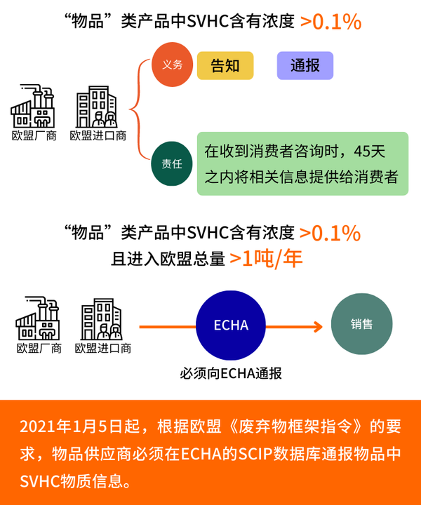 REACH法规丨SVHC更新！第28批9种候选物质咨询清单请查阅！ - 知乎
