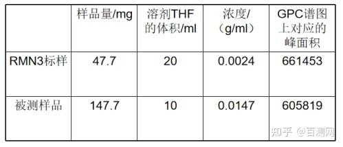 凝胶渗透色谱GPC的原理及应用 - 知乎