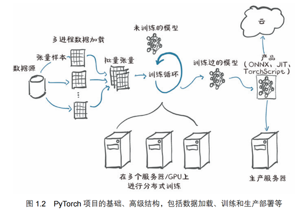 《deep Learning With Pytorch》·第 1 章 深度学习和pytorch 库简介 知乎