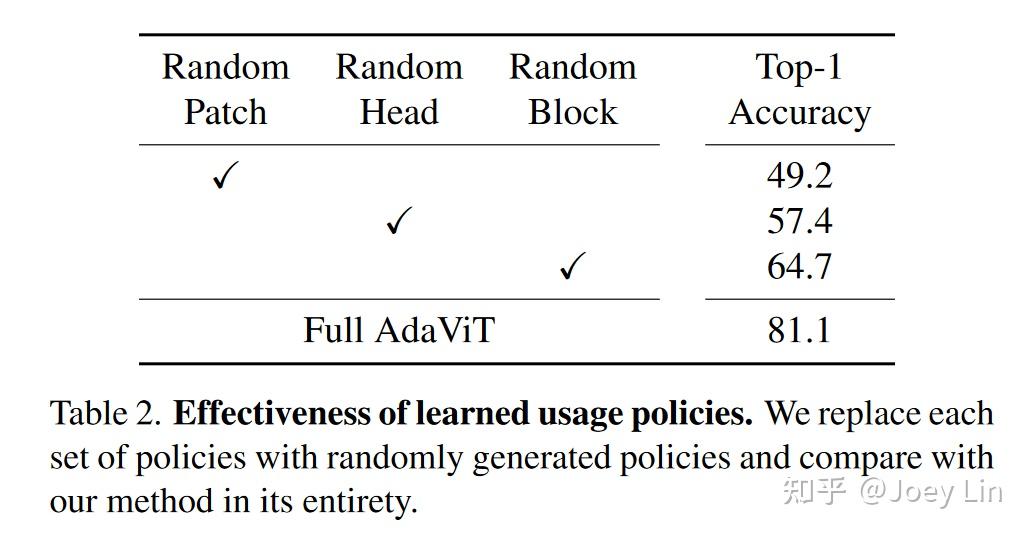 AdaViT: Adaptive Vision Transformers for Efficient Image Recognition - 知乎