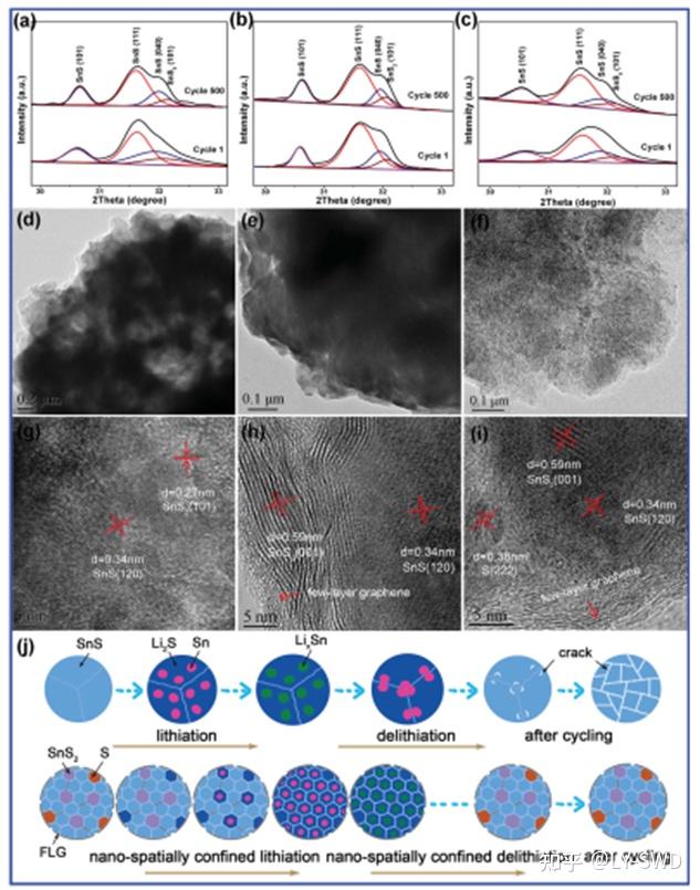 华南理工大学朱敏团队：原位合成（SnS-SnS2-S）/FLG复合材料 - 知乎
