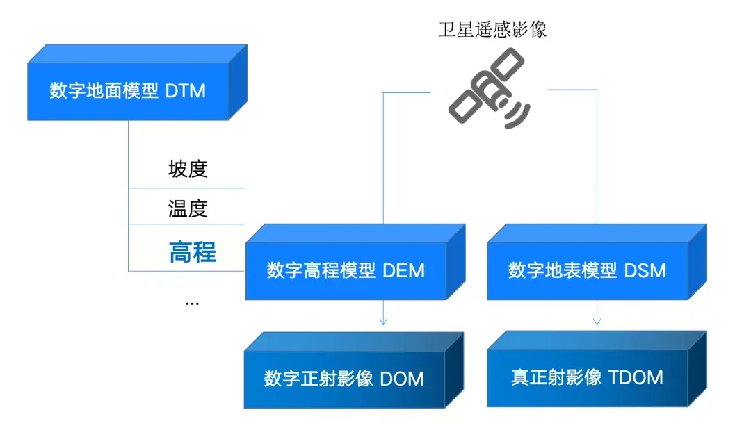 一文理解DEM、DTM、DSM、DOM、TDOM及其获取、管理与应用 - 知乎