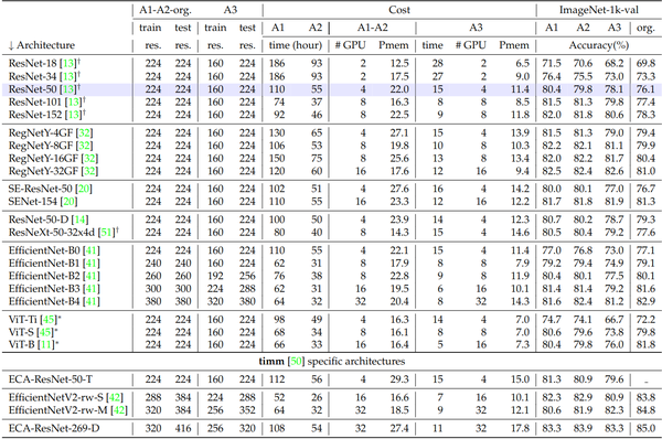 通用 Vision Backbone 超详细解读 (十七)：ResNet 的反击：全新训练策略带来强悍 ResNet 性能 - 知乎