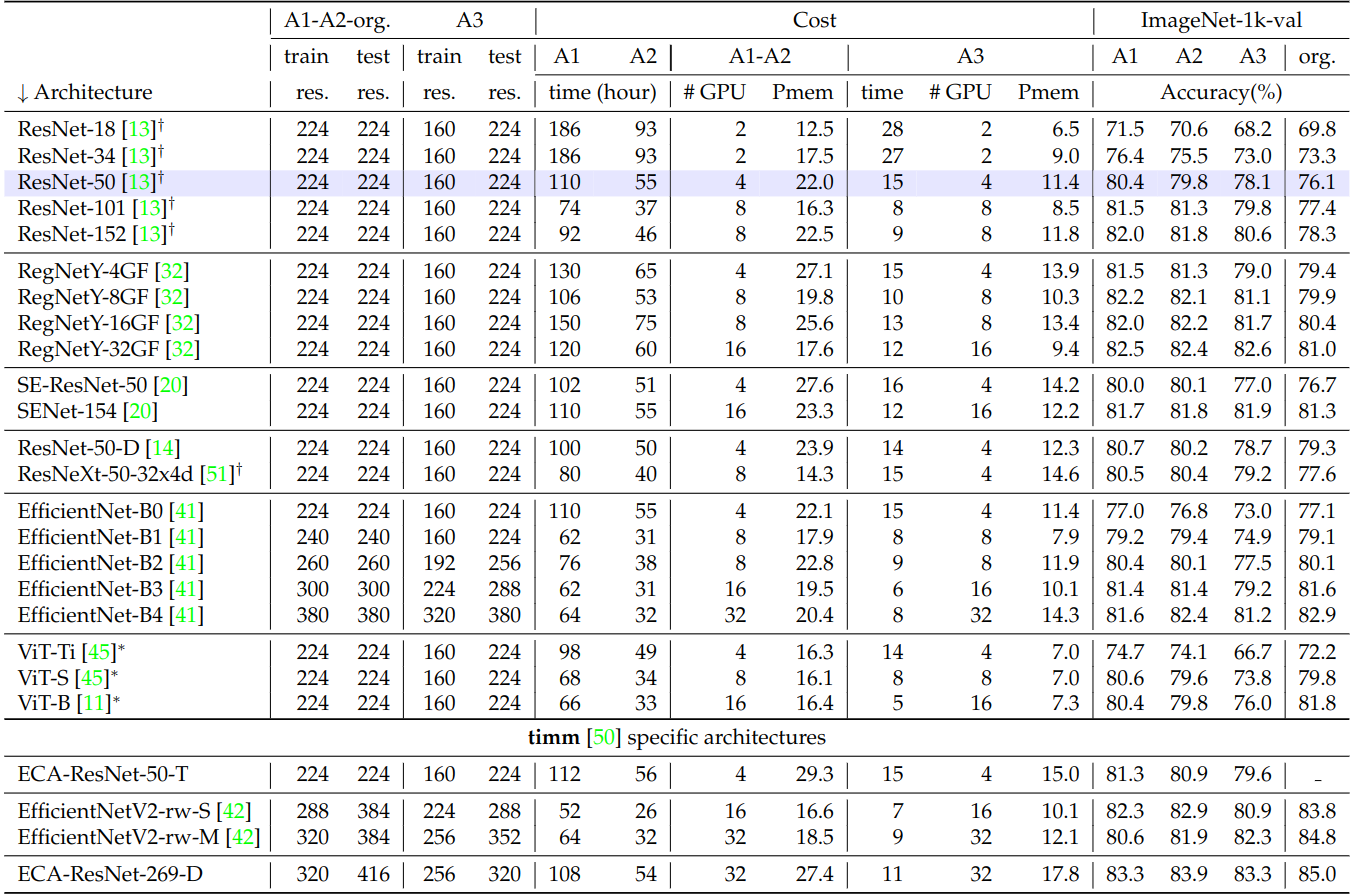 通用 Vision Backbone 超详细解读 (十七)：ResNet 的反击：全新训练策略带来强悍 ResNet 性能 - 知乎