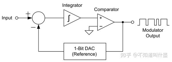 Sigma-Delta ADC学习记录 - 知乎