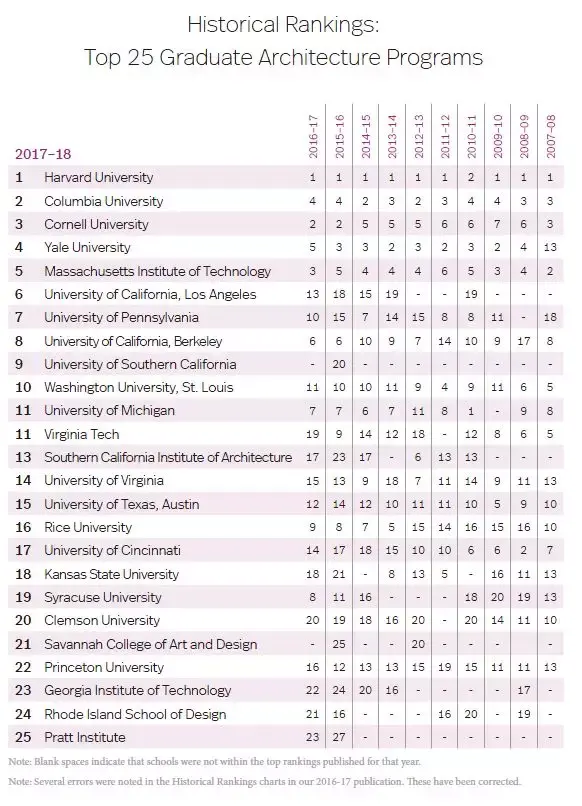美国建筑研究生排名最高的院校有哪些？（附全国唯一：美国STEM项目顶级建筑院校清单） - 知乎
