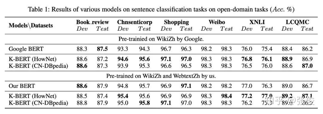 BERT+知识图谱：北大-腾讯联合推出知识赋能的K-BERT模型 - 知乎