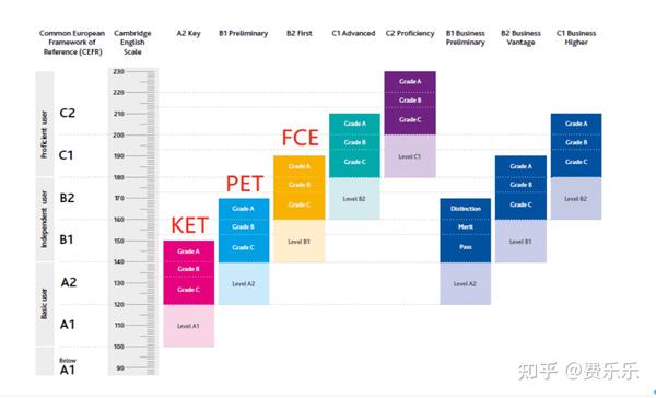 KET核心词汇表|扫清KET考试的单词障碍+单词高效记忆法 - 知乎