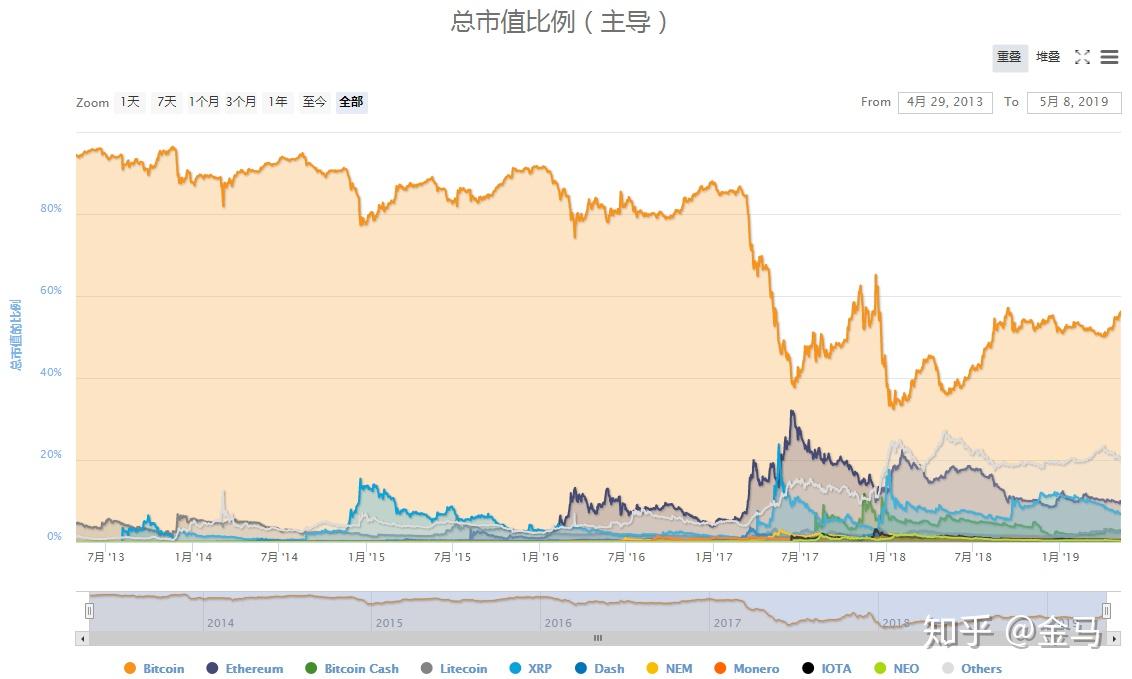 「小白系列」介绍两个实用的行情网站：CoinMarketCap 和 COIN360 - 知乎