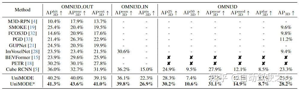逆天了！CVPR2024 | UniMODE：首篇统一户外+室内3D检测框架 - 知乎