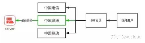 BGP和BGP机房各为什么？优势在哪？—Vecloud微云 - 知乎