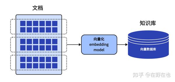 Rag 大模型的知识库「外挂」|兼备成本与效益的行业解决方案 知乎