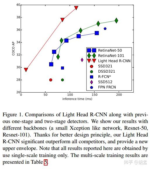 Light-Head RCNN(3)_思考_arxiv2017 - 知乎