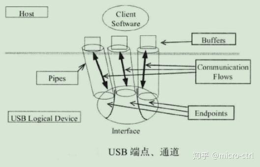 USB-HID设备1-协议及硬件基础 - 知乎