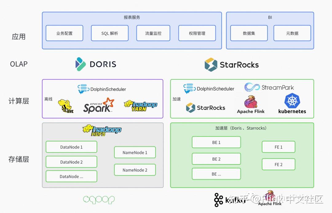 尘锋信息基于 Apache Paimon 的流批一体湖仓实践 - 知乎