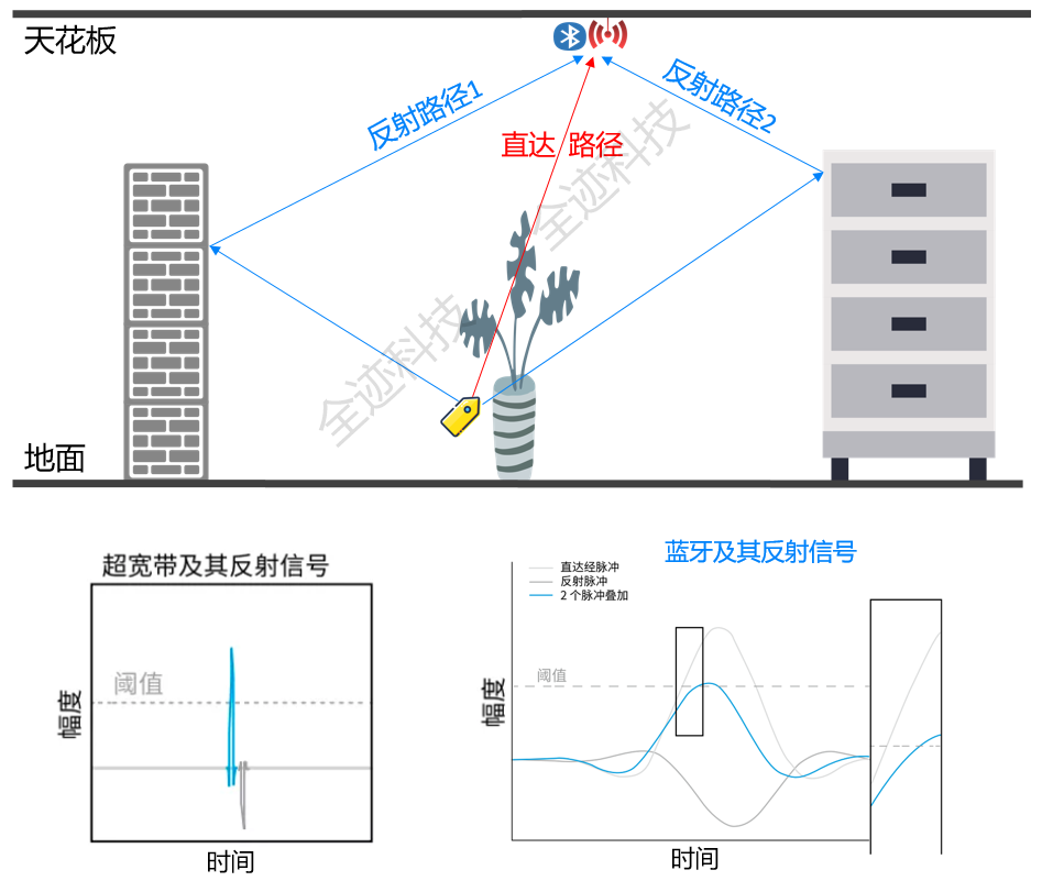 UWB-AOA vs. 蓝牙AOA，谁是面向未来的新技术 - 知乎