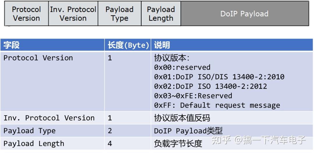 09 以太网诊断协议DoIP - 知乎