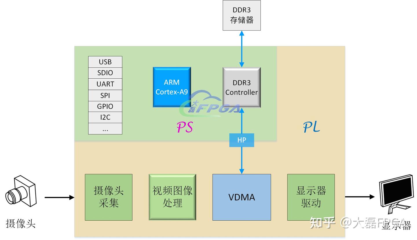 ZYNQ视频图像处理系统（下） - 知乎