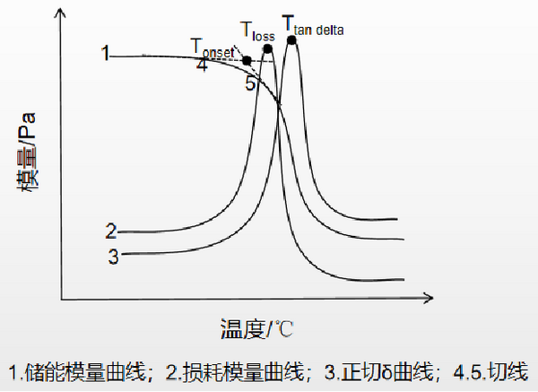 玻璃化转变温度测试
