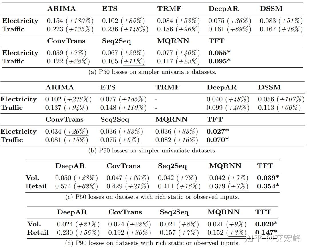 【时序】TFT：Temporal Fusion Transformers - 知乎