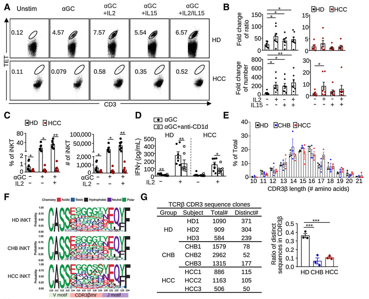 项目文章｜iNKT细胞免疫疗法疗效不佳？都是iNKT细胞衰老惹的祸！ - 知乎