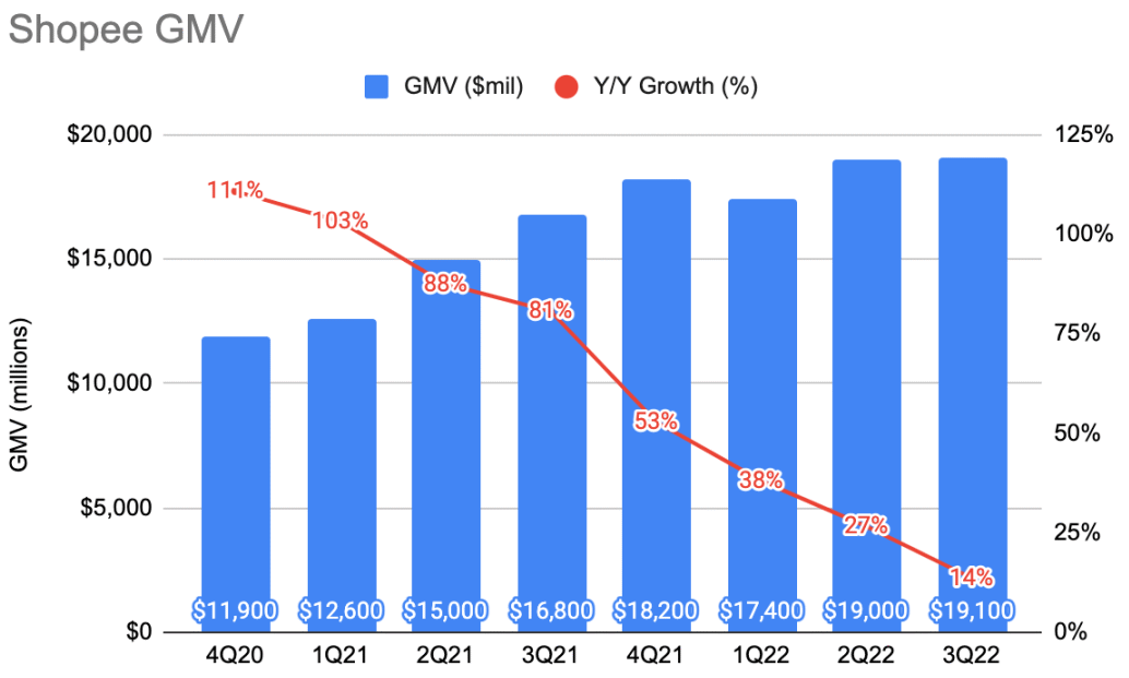Shopee 2023年能盈利吗？ - 知乎