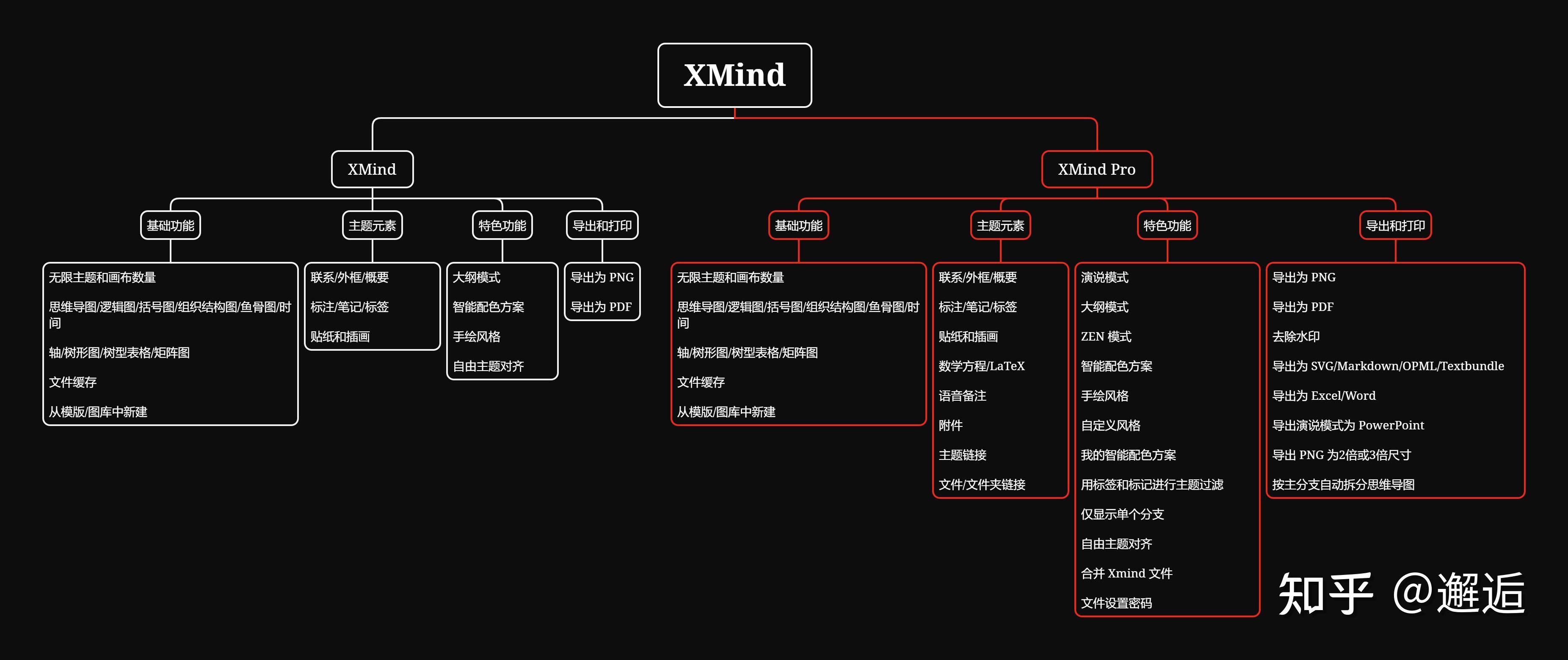 Xmind Pro和Xmind区别到底有多大？ - 知乎