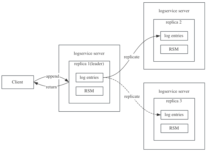 MatrixOne logservice 原理解析 - 知乎