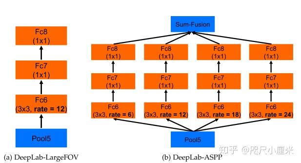 [论文笔记] DeepLab v2 - 知乎