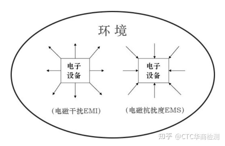 什么是EMC测试/哪些认证需要测试EMC? - 知乎