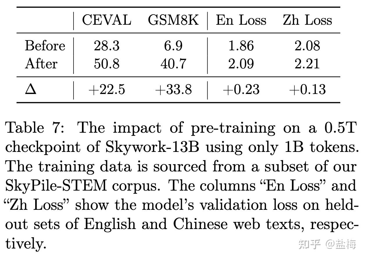 天工Skywork-13B开源模型的炼成和思考 - 知乎