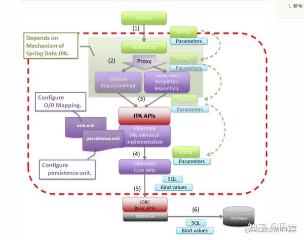一次明白 JDBC，ORM，JPA，SpringDataJPA 之间的关系 - 知乎